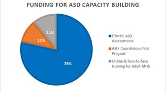 $2m grant awarded funding to build capacity to diagnose autism spectrum ...